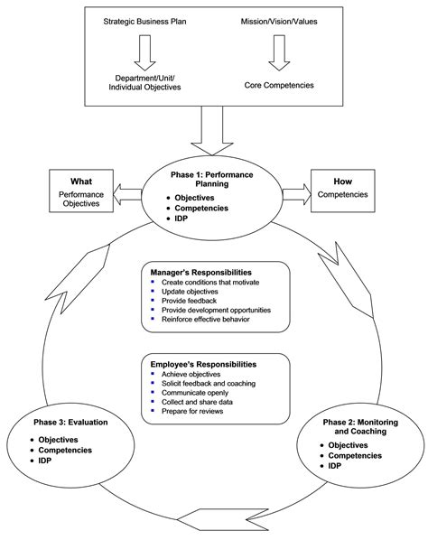 Performance Management Government Evaluation Forms