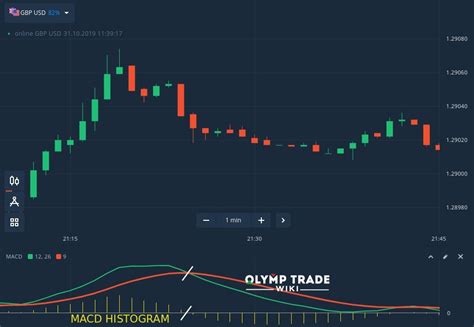 3 Key Elements Of The Macd Explained In Details Olymp Trade Wiki