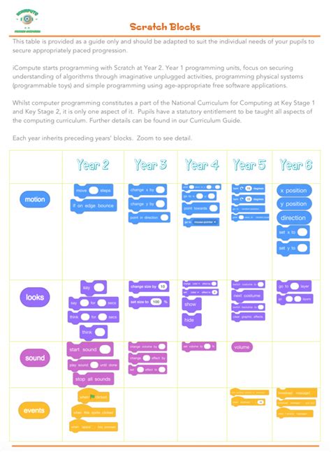 Primary Programming Guide To Scratch Skills Progression Icompute