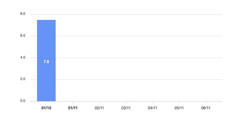 Wrong Date For X Axis If Dataset Begins From One Last Date Of Month Issue Apexcharts