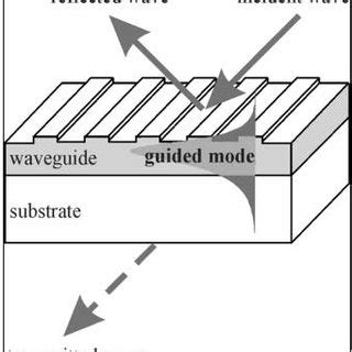 Sketch Of A Conventional Grating Waveguide Structure The Electric Download Scientific Diagram