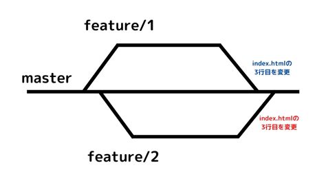 【git】コンフリクトとは？どうやって解消するのか？【初心者向け】｜webエンジニア研究室