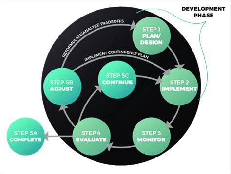 Steps In Adaptive Management Am Adapted From Fischenich Et Al 2012
