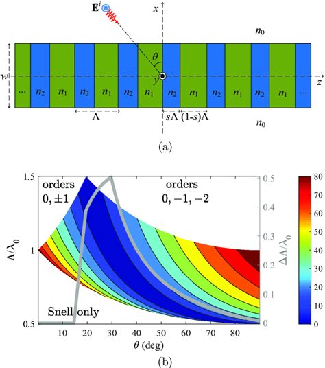 A Geometrical Configuration Of The Examined Gradient All Dielectric