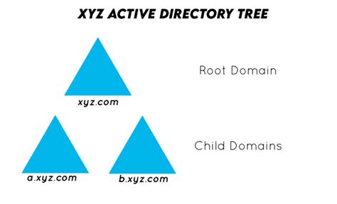 Active Directory Forest Vs Domain Whats The Difference