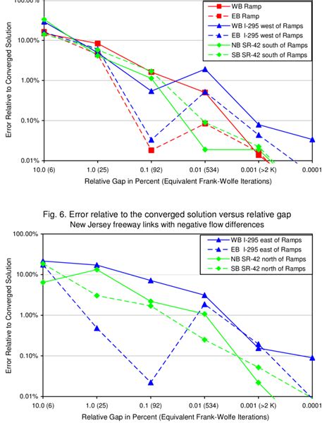 Error Relative To The Converged Solution Versus Relative Gap New Jersey Download Scientific