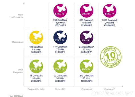 Stm32入门 芯片简介单片机入门芯片 Csdn博客