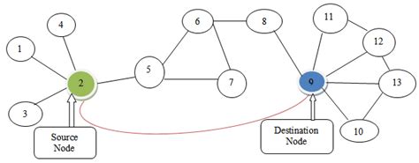 Wormhole Attack In Ad Hoc Network Download Scientific Diagram