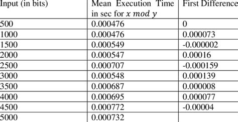 First Differences For Mod Operation Download Scientific Diagram