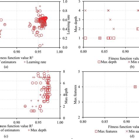 Taylor Diagram For Comparing Ucs Predicted By Ml Models And