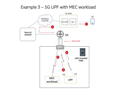 Understanding Direct Network Interfaces On AWS Snow Family AWS Storage Blog
