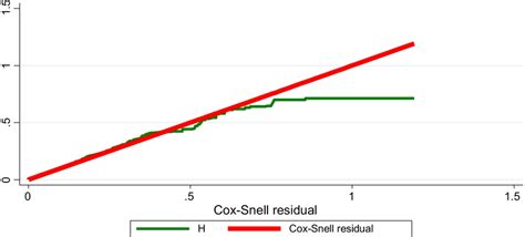 Coxsnell Residuals To Evaluate Cox Ph Model Goodness Of Fit Hew