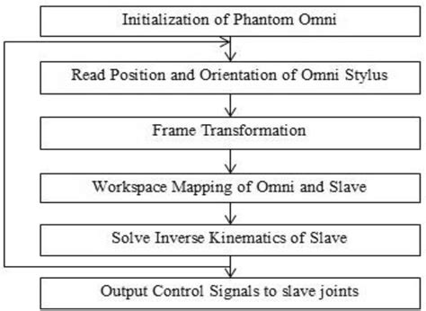 Block Diagram Of The Control Scheme Download Scientific Diagram