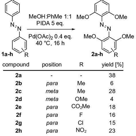 Initial Optimisation For Temperature Cosolvent And Catalyst Loading