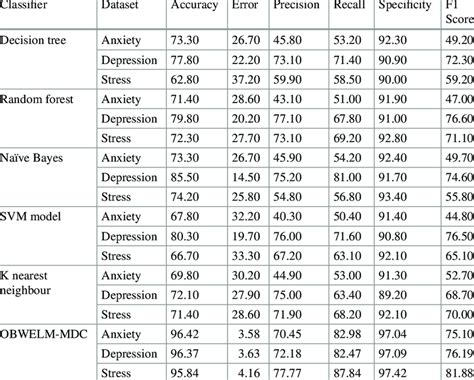 comparative analysis of obwelm mdc technique in terms of different