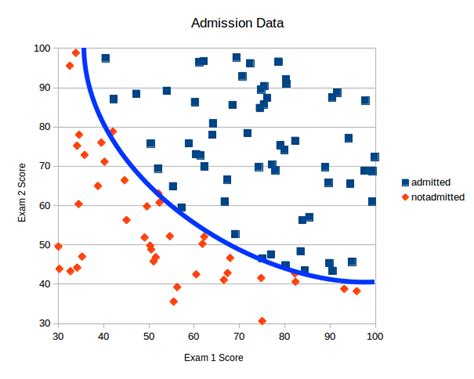 Admission Data Curve Practical Artificial Intelligence