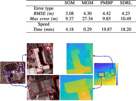 Table Vi From Double Propagation Stereo Matching For Urban 3 D Reconstruction From Satellite