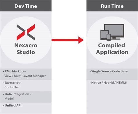 Why Enterprise App Development Needs Cross Platform Code App