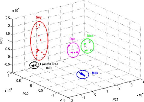 Scatter Plot Of The Pca Scores 6 3 Ppm Download Scientific Diagram
