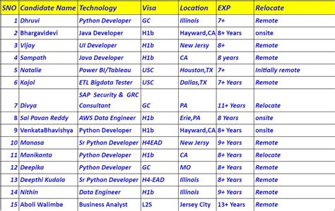 Vivek Thatikonda On Linkedin It Bench C2c C2chotlist C2cvendors C2cusajobs C2crequirement