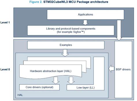 Stm32wl3x Microcontrollers User Manual