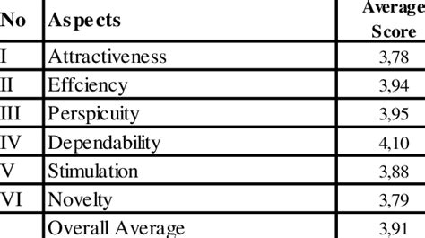 Perception Of User Experience Download Scientific Diagram