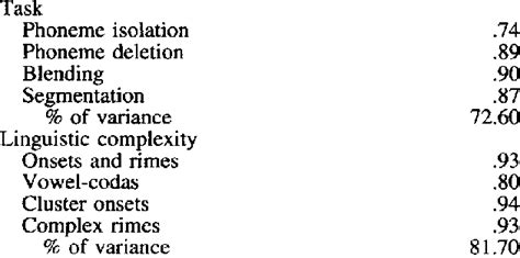 Factor Loadings Resulting From Two Analyses Analysis Loading Download