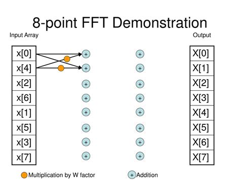 PPT FFT In Hardware And Software PowerPoint Presentation Free Download ID 5510158