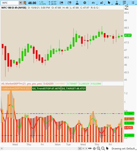 Cis Market Depth Indicator For Thinkorswim Usethinkscript Community
