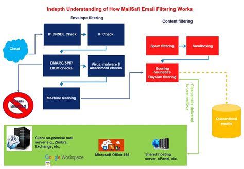 Why Even The Best Email Filter Cannot Guarantee Protection