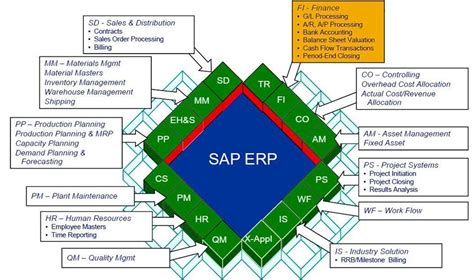 Wouter Van Heddeghem On Linkedin Sap