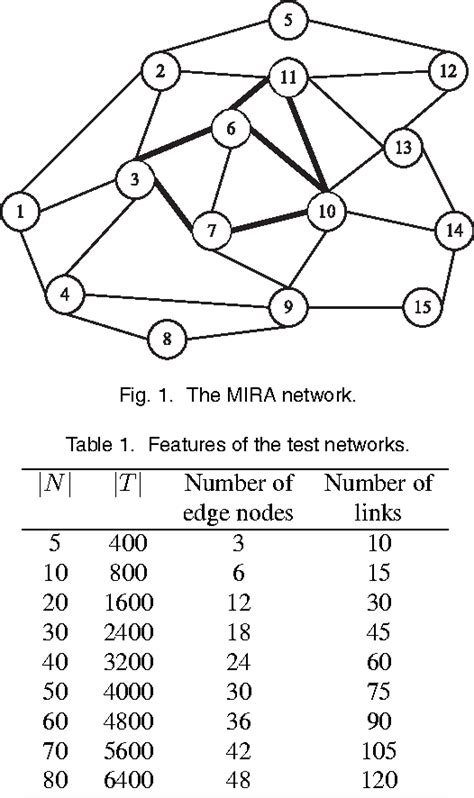 Table 1 From End To End Quality Of Service Constrained Routing And Admission Control For Mpls