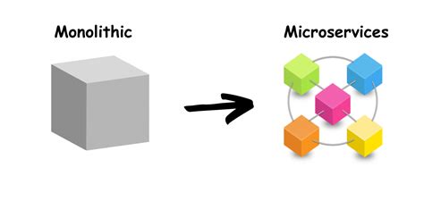 Monolithic Vs Microservices Which One Is Better