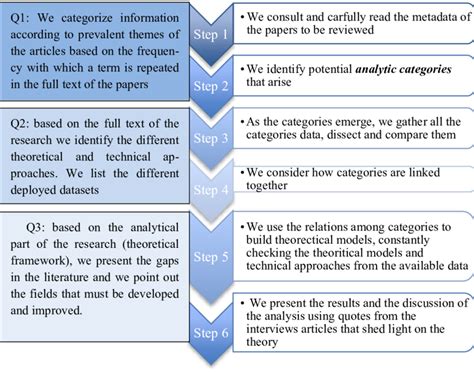 The Process Of The Qualitative Analysis Methodology Download