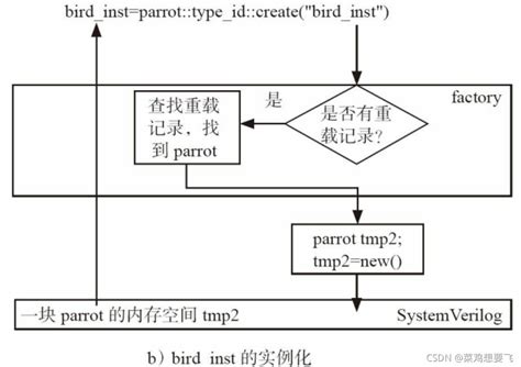 uvm实战 卷i学习笔记11——uvm中的factory机制（1） sv中约束重载 csdn博客