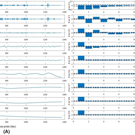 Decomposition Results In Shenzhen Market A Results Of Ceemd B