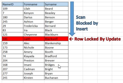 Using Indexing To Solve Blocking And Deadlocking Issues Sql Undercover