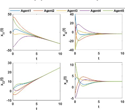 Figure 2 From Dynamic Periodic Event Triggered Consensus Protocols For