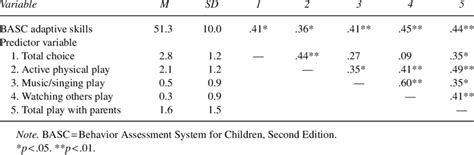 Means Standard Deviations And Intercorrelations For Basc Adaptive