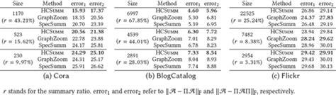 Node Embedding Preserving Graph Summarization Acm Transactions On