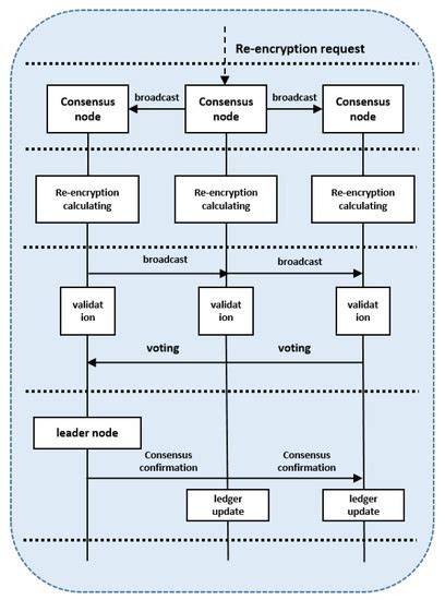 Electronics | Free Full-Text | A Threshold Proxy Re-Encryption Scheme for Secure IoT Data ...