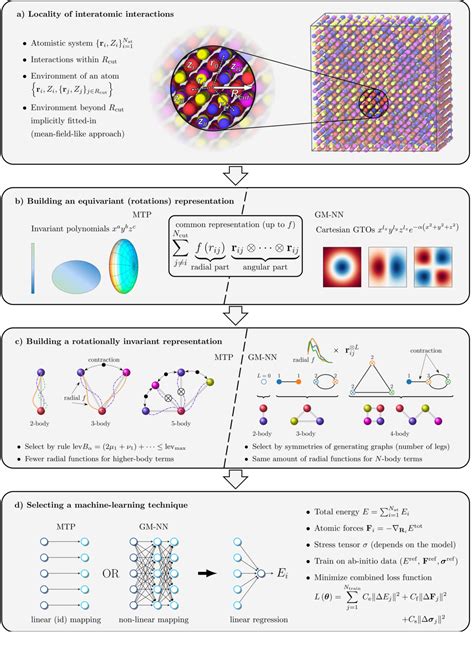 figure 1 from exploring the limits of machine learned potentials for