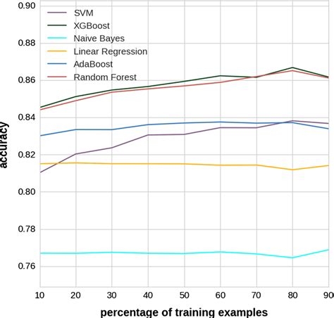 Scalability In Rel Graph The Success Rate Of Classifiers Converges In Download Scientific