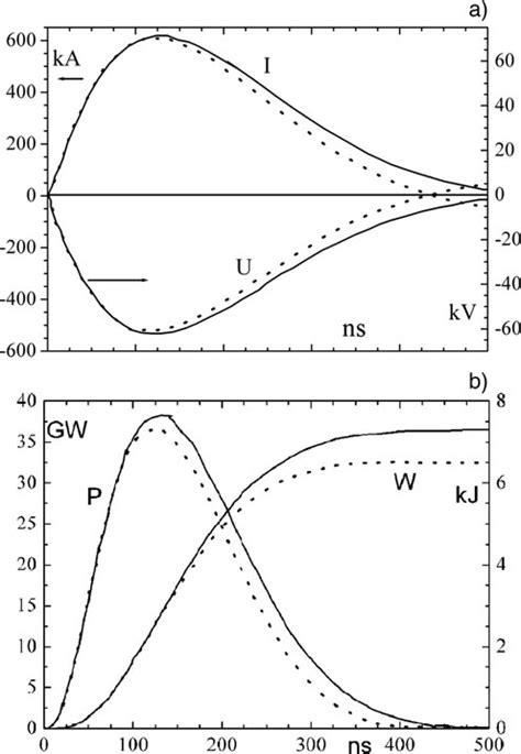 Experimental waveforms at U0 ¼ 100 kV for the load of 0 1 V a I U Download Scientific