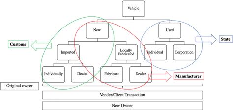Vehicle Purchase Scenarios And Actors Extraction For The Blockchain