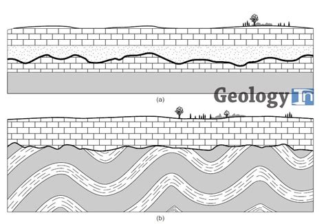 Unconformity Types Of Unconformities Geology In Geology Geology Activities Earth Science