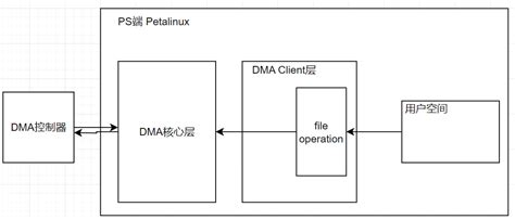 xlinx zynq dma驱动 xilinux dma csdn博客