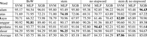 wsd experiment using pos and embedding features download table