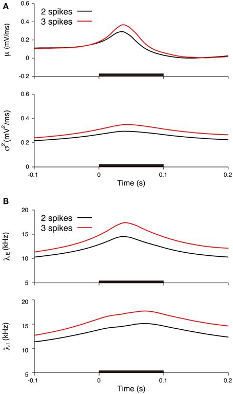 Comparisons Of The Input Signals Between The Two Spike And Three Spike