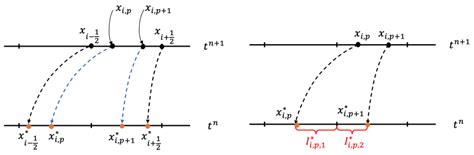 論文レビュー The Positivity Preserving High Order Semi Lagrangian Spectral Volume Method For Vlasov